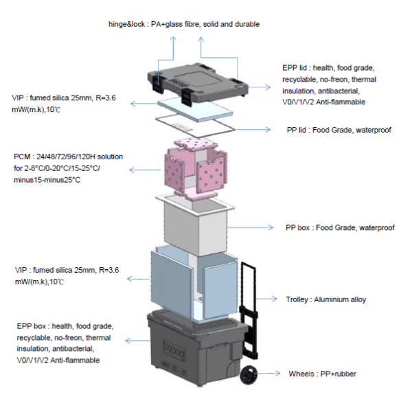Off-grid – Thermo Carrier